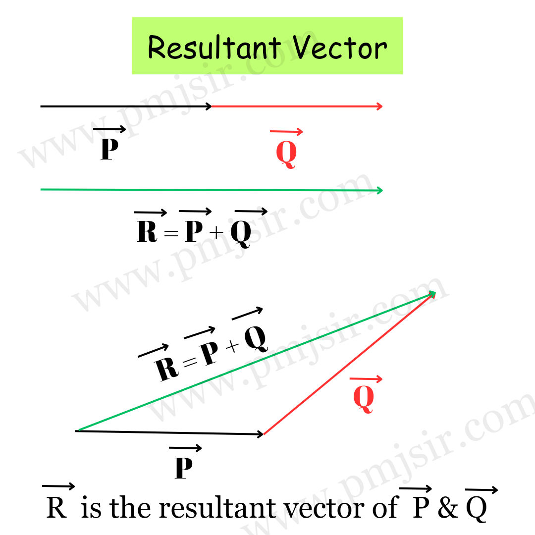 What are various types of vectors - Physics Around Us