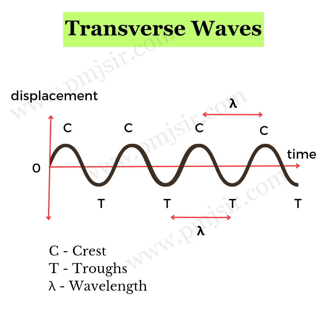 What are transverse waves and longitudinal waves - Physics Around Us