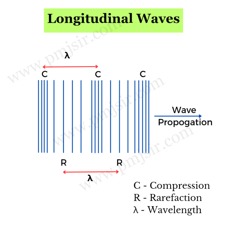 What are transverse waves and longitudinal waves - Physics Around Us